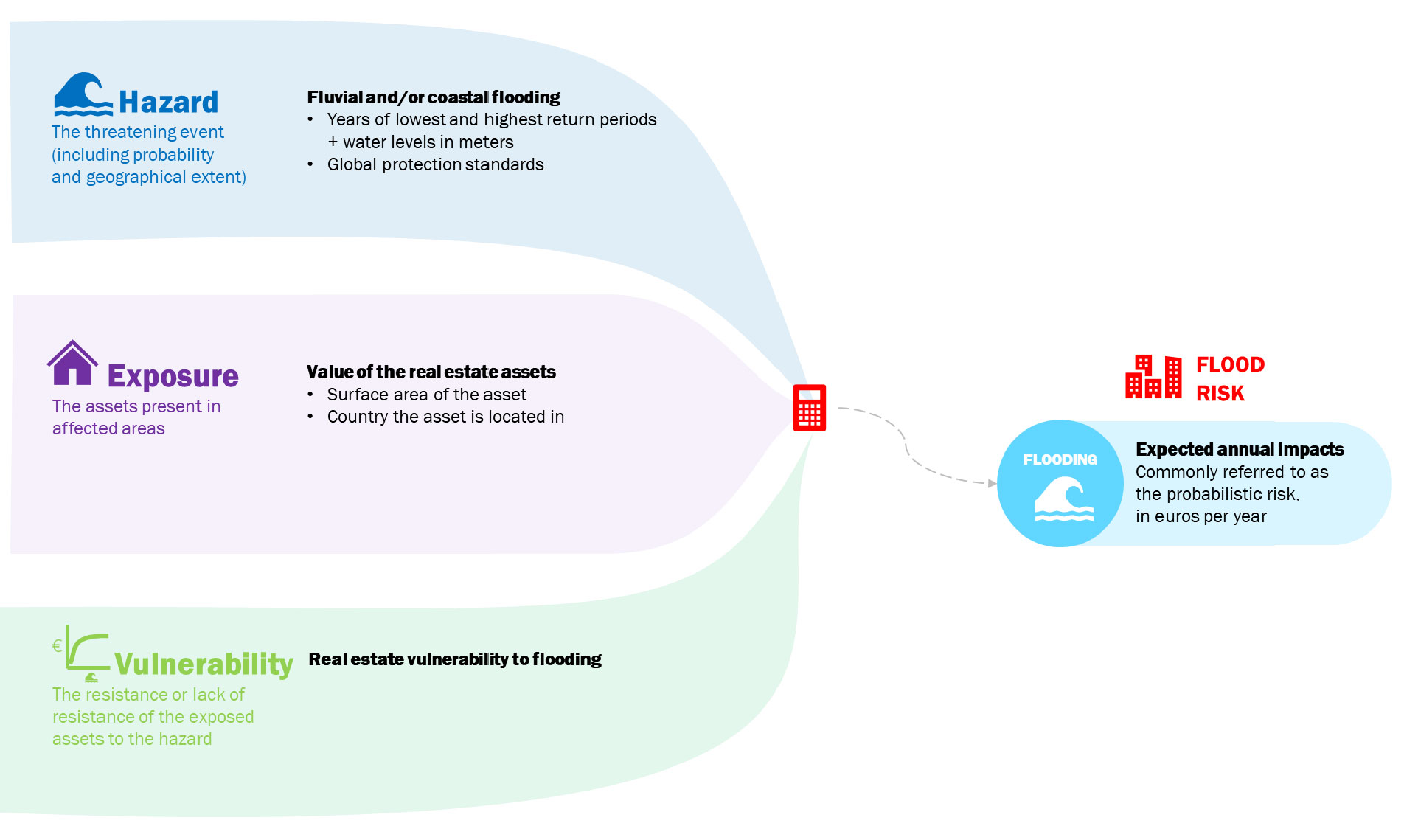 The Real Estate Asset Climate Testing (REACT) tool – CFA